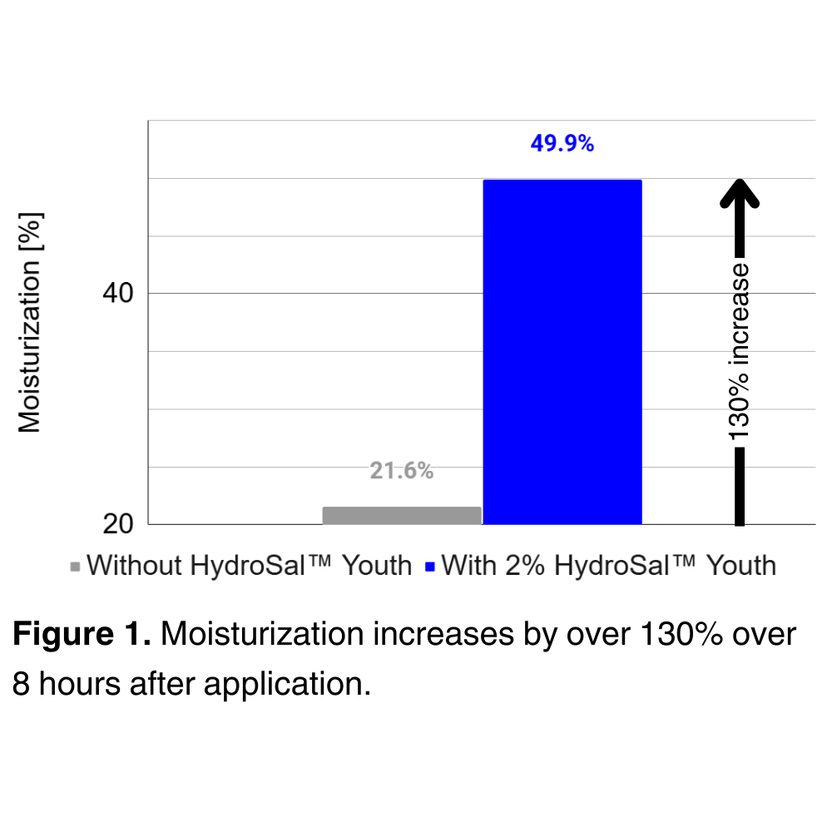 HydroSal® Youth – Salvona Technologies