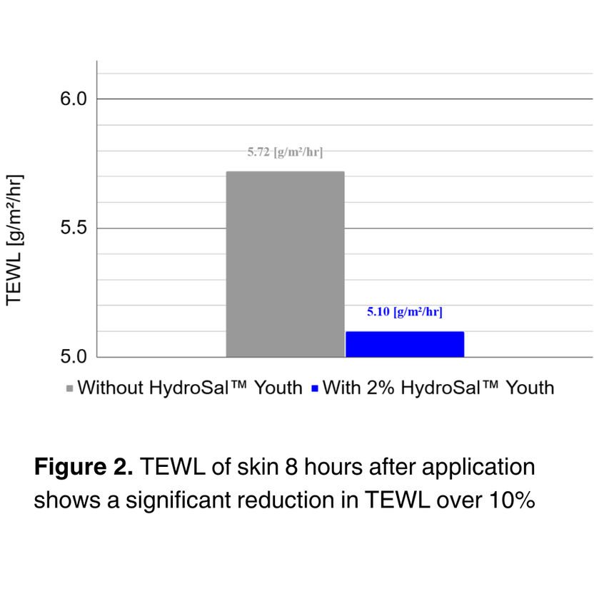 HydroSal® Youth – Salvona Technologies