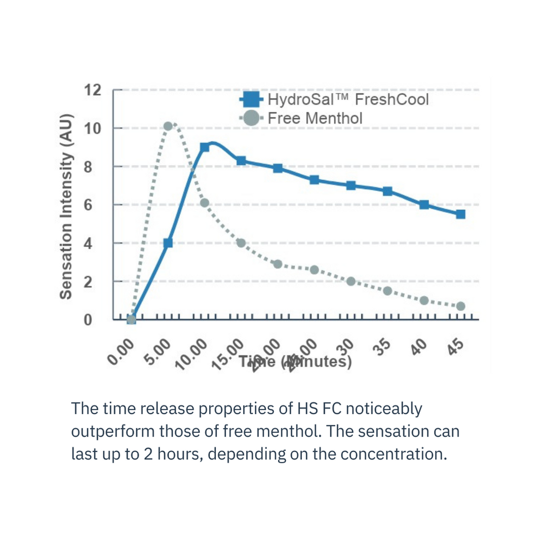 HydroSal® FreshCool — Salvona Technologies