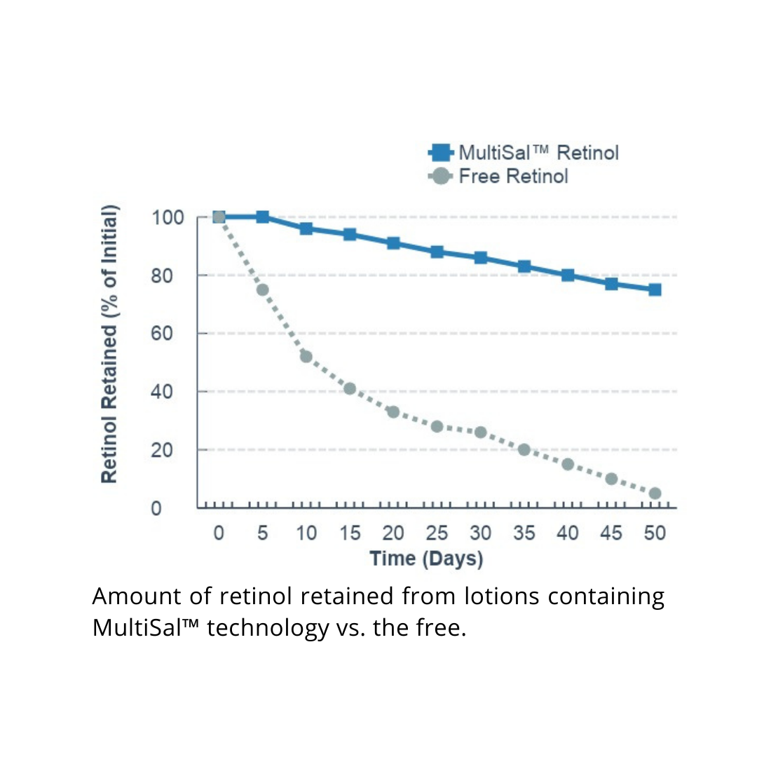 MultiSal® Retinol – Salvona Technologies