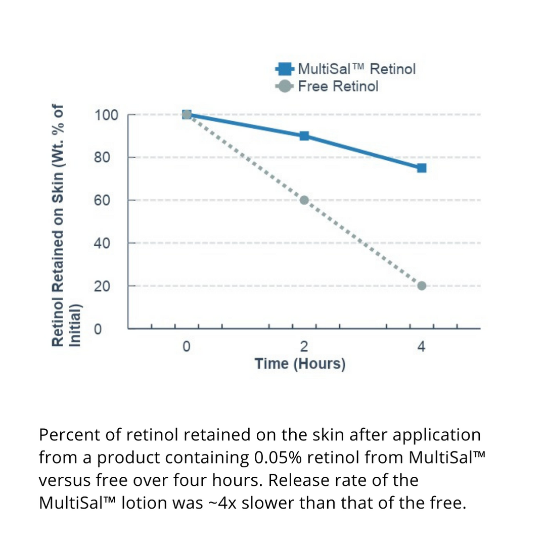 MultiSal® Retinol — Salvona Technologies